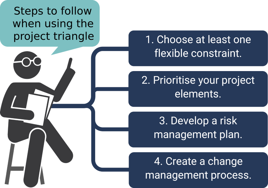 Project Management Triangle | Knowledge Train